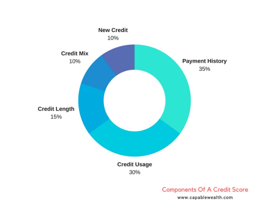 8 Simple Steps To Improve Your Credit Score - Capable Wealth